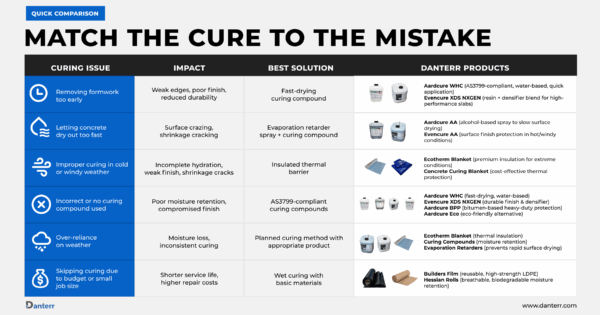 Concrete Curing Mistakes to Avoid: Solutions for Australian Projects ...