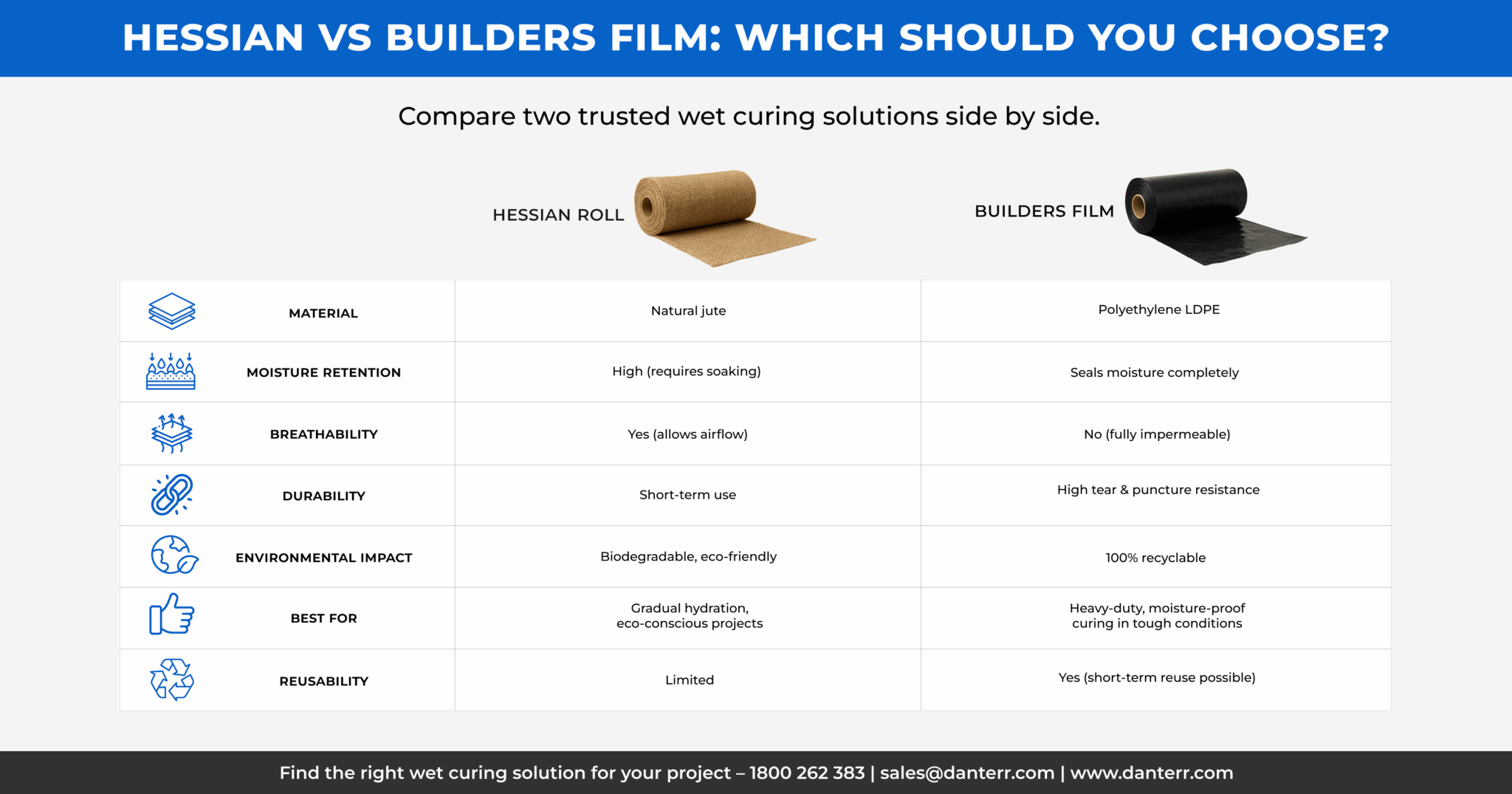 Wet Curing Blankets: Hessian Rolls vs Builders Film Explained | Danterr